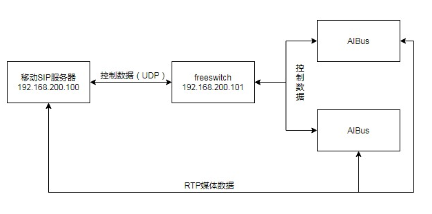 Freeswitch安装及外部网关配置 | 大道至简